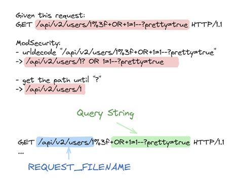 Modsecurity Path Confusion And Really Easy Bypass On V2 And V3
