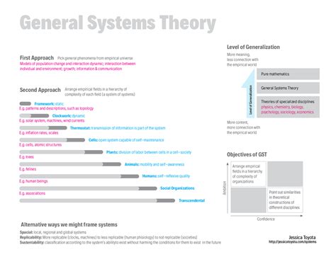 Diagram Of General Systems Theory By Gui Bonsiepe