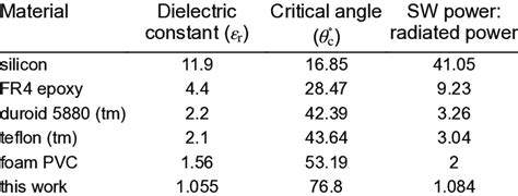 Radiation Properties Of Some Dielectric Materials Download Scientific