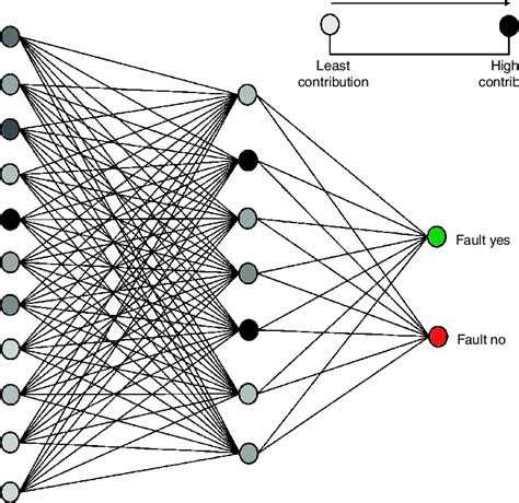 Neural Network Topology Used For Multi Attribute Processing The Colour Download Scientific