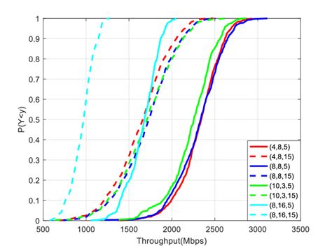 Total Network Throughput For Various Mimo Configurations Cdf Curves Download Scientific Diagram