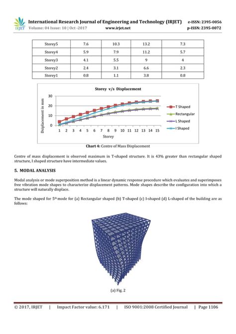 Seismic Analysis Of Multistoried Building For Different Plans Using Etabs 2015 Pdf