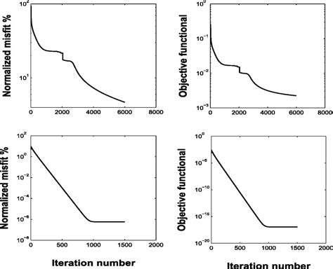 Model 1 Noise Free Data Behavior Of The Misfit And Objective Download Scientific Diagram