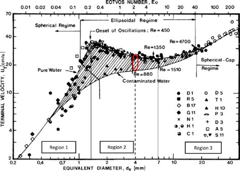 Effect Of Relative Bubble Size On The Coalescence Of Bubbles When The