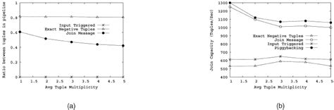 Effect Of The Join Message A Tuples In The Pipeline B Join
