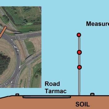 Cross Section Of The Site And The Layout Of The Set Up Download Scientific Diagram
