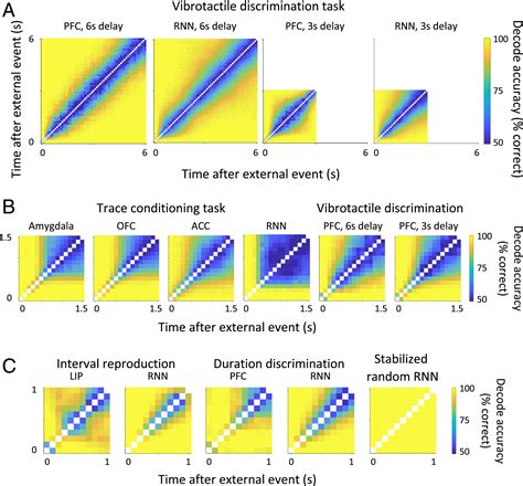 Low Dimensional Dynamics For Working Memory And Time Encoding Pnas