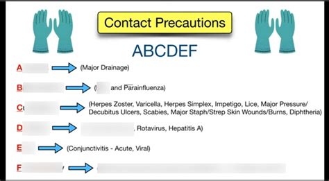 Contact Precautions Diagram Quizlet