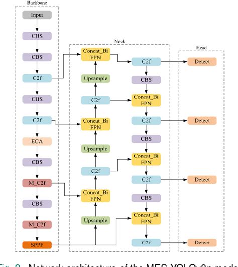 Figure 2 From Wind Turbine Blade Defect Detection Algorithm Based On Lightweight Mes Yolov8n