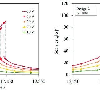 Frequency Response Curves Of Design A X Axis B Y Axis Download Scientific Diagram