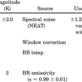 Random And Systematic Uncertainty Components Download Table