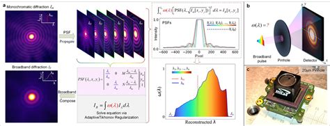 ultra simplified diffraction based computational spectrometer