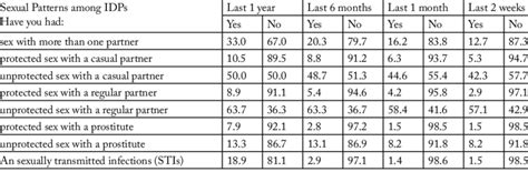 Sexual Patterns Among Internally Displaced Persons In The Previous Year Download Table