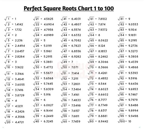 Square Root Chart
