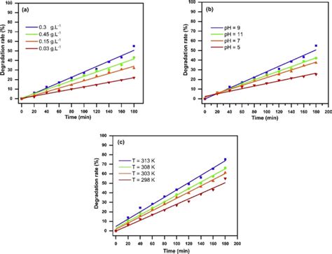 Fabrication Of Graphene Based Tio2 Ceo2 And Ceo2 Tio2 Core Shell Heterostructures For Enhanced