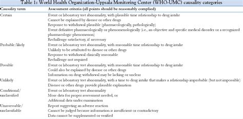 Adverse Drug Reaction And Causality Assessment Scales 43 Off