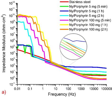 Eis Electrochemical Evaluation A Bode And B Phase Angle Plots Of The Download Scientific