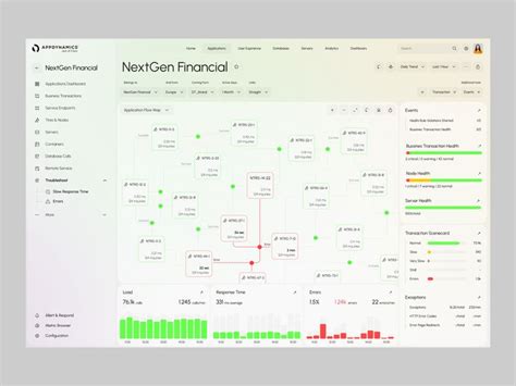 Appdynamics Application Performance Dashboard