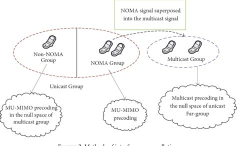 figure 2 from opportunistic noma based massive mimo precoding for 5g