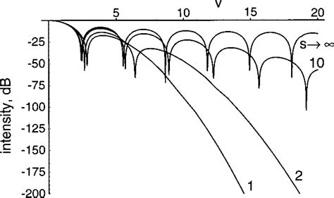 Variation In Intensity Shown On A Logarithmic Plot In A Transverse Download Scientific