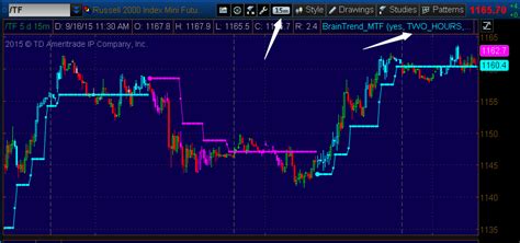 Multi Time Frame MTF BrainTrend Indicator All In One Custom Thinkorswim TOS Indicator