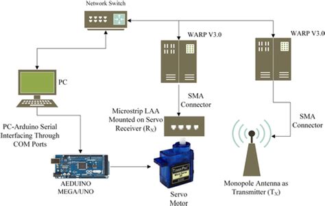 Revisiting Smart Antenna Array Design With Multiple Interferers Using