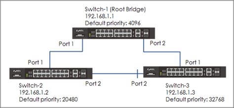 How To Configure Rstp In A Ring Topology V470 Or Previous Version — Zyxel Community