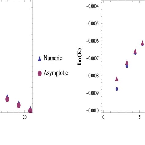 Comparison Between The Numerical Solution And The Asymptotic Formula Download Scientific