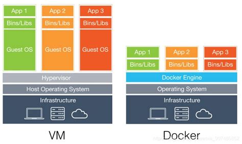 四、docker容器技术与虚拟机技术对比dork 虚拟机 Csdn博客