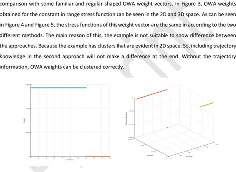 The Owa Weight Vector And Its First Order Differrence Download