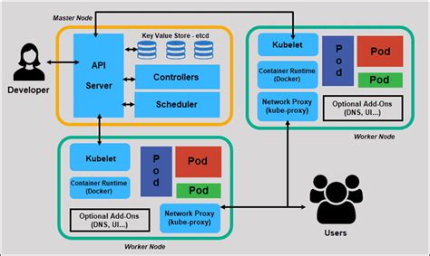 Understanding Kubernetes Architecture With Diagrams