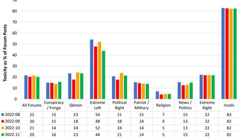 Posts With Toxic Discourse By Forum For Past Four Months Download Scientific Diagram
