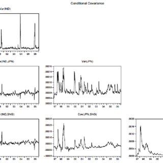 Conditional Covariance Graph From Download Scientific Diagram