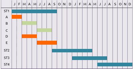 Rolling Wave Planning Praxis Framework