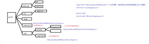 【javaweb】相对路径和绝对路径 植树chen 博客园