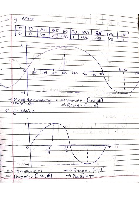 solution graph of trigonometric and inverse trigonometric functions