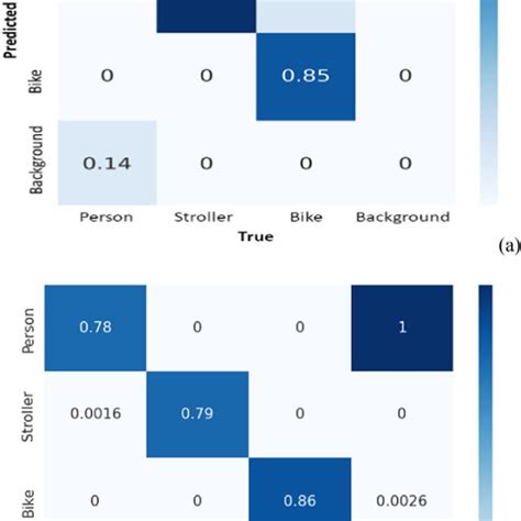 Confusion Matrixes On The Validation Dataset Of Cam51 For Models A