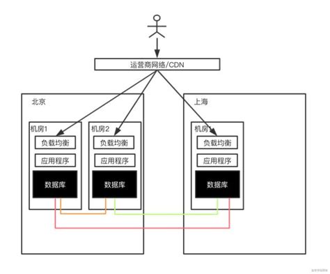 三地五中心 2 Csdn 阿里云三地五中心 Csdn博客