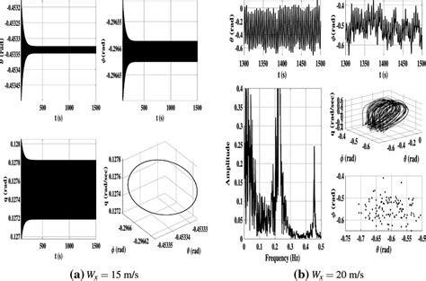 Numerical Simulation Results For Different Wind Speeds At Download Scientific Diagram