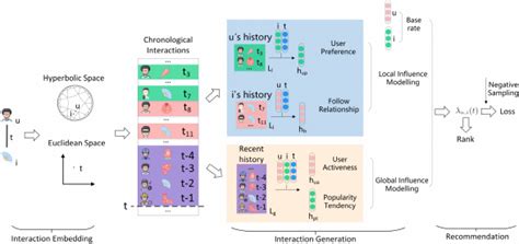 Explainable Hyperbolic Temporal Point Process For User Item Interaction
