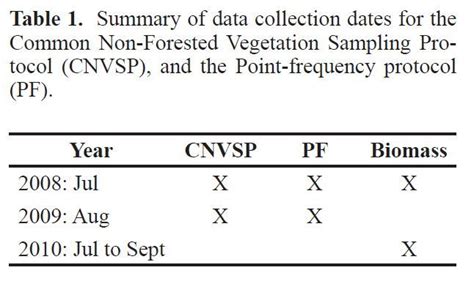 Summary Of Data Collection Dates For The Common Non Forested Vegetation Download Scientific
