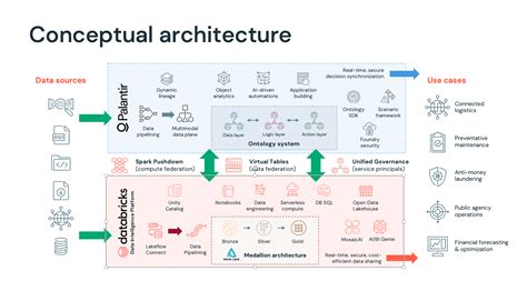 Palantir And Databricks Strategic Partnership