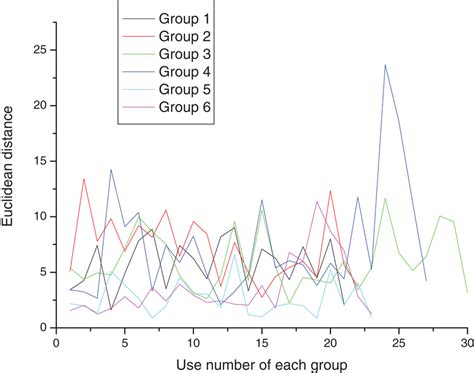 euclidean distance between user load and clustering center curve of