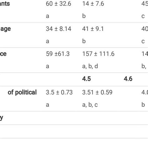 Behavior Of The 4 Clusters According To The Variables Selected For