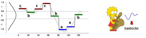 Github Seninpsaxpy Symbolic Aggregate Approximation Hot Sax And