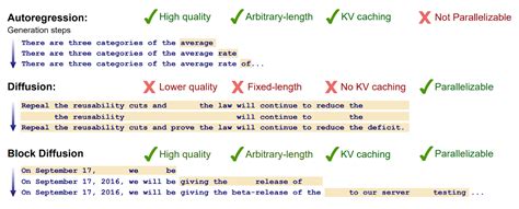 Block Diffusion Is Here A New Hybrid Approach To Ai Text Generation Digialps Ltd