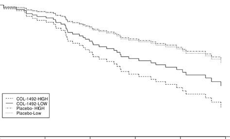 Predicted Potential Hiv Free Survival Distributions Under Col 1492 Download Scientific Diagram