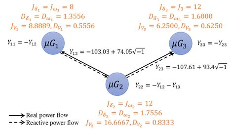 Network Parameters Pu For 3 Microgrid Test System Download