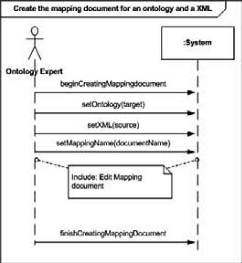 System Sequence Diagram For Creating A Mapping Document Between Download Scientific Diagram