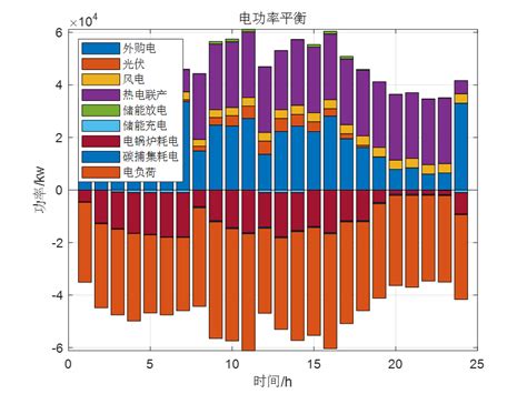 双碳下的综合能源系统低碳运行优化调度（matlab程序yalmip＋cplex求解）基于碳排放动态分配调度优先级的配电系统低碳经济运行程序